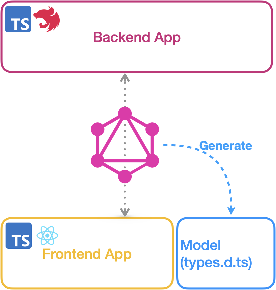 An introduction to GraphQL